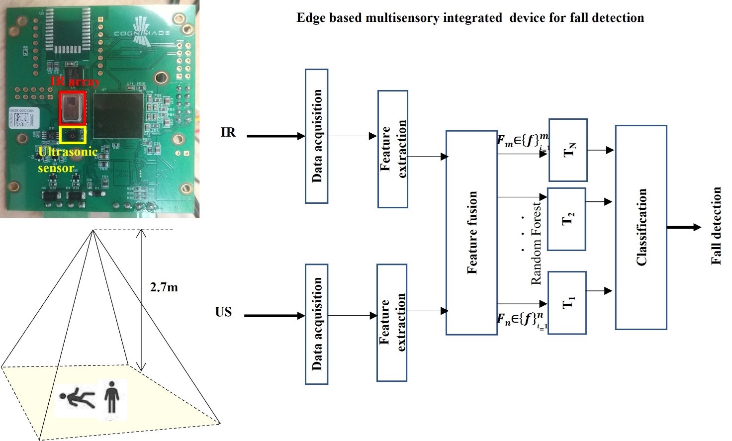 Multisensory fusion and edge processing | Wavelab laboratory